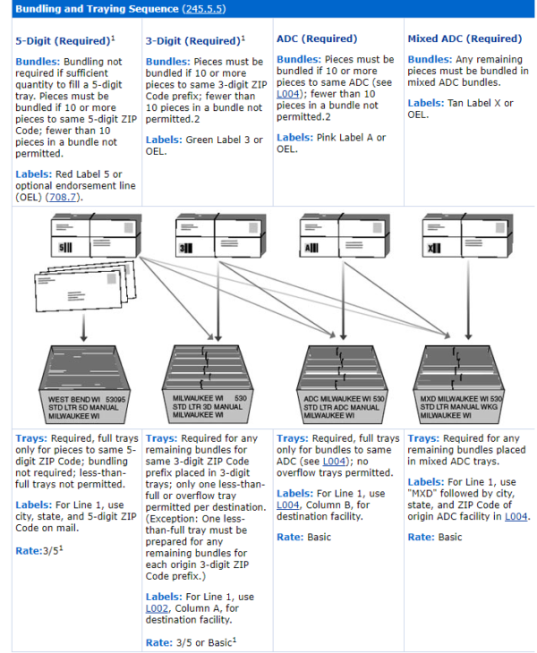 What is USPS Presort Mailing? || ELEXtensions