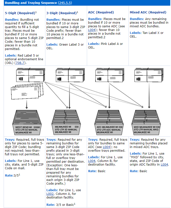 What Is USPS Presort Mailing ELEXtensions