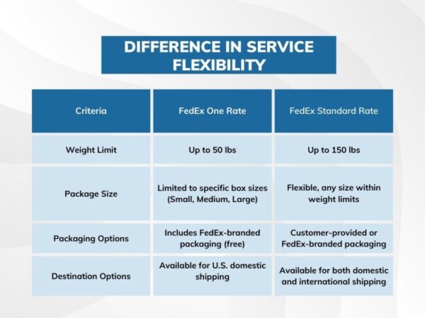 FedEx One Rate vs Standard Rate - A Detailed Comparison