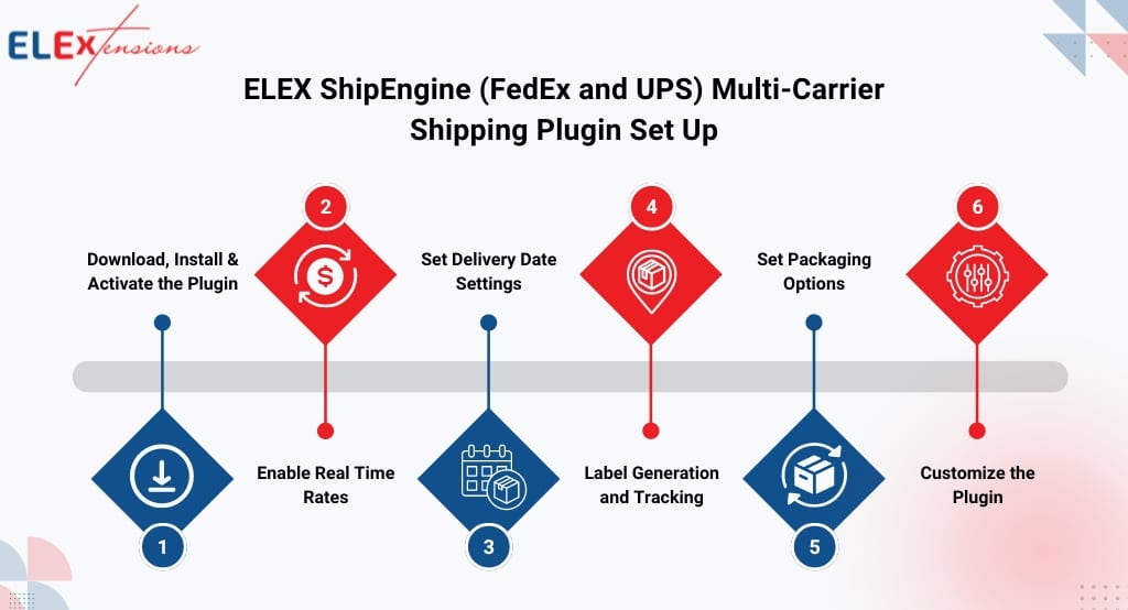 How to Integrate ShipEngine API with WordPress?