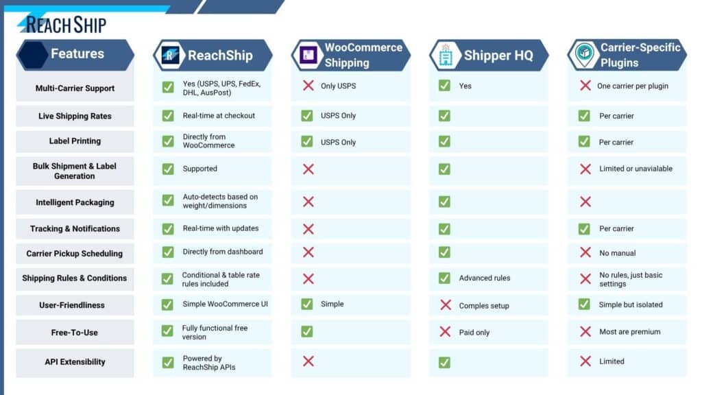 ReachShip WooCommerce Multi-Carrier Shipping Plugin