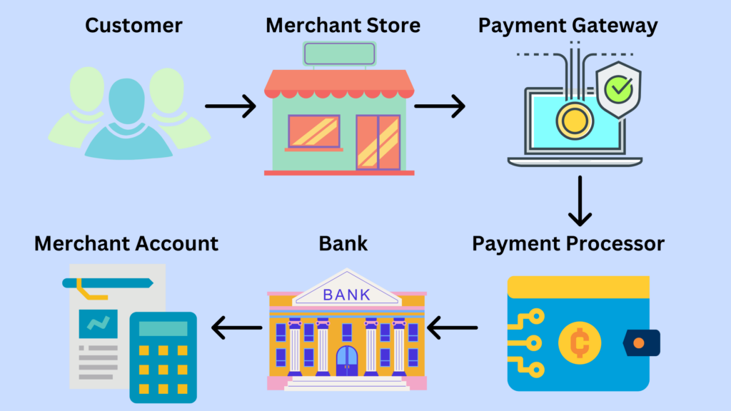 Types Of Payment Gateways In E-commerce. Explained In Detail - ELEXtensions