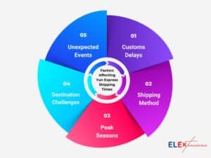 How long does Yun Express shipping take in 2025?