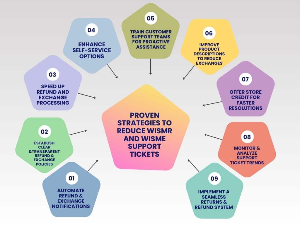 WISMR and WISME: How to reduce their support tickets in 2025