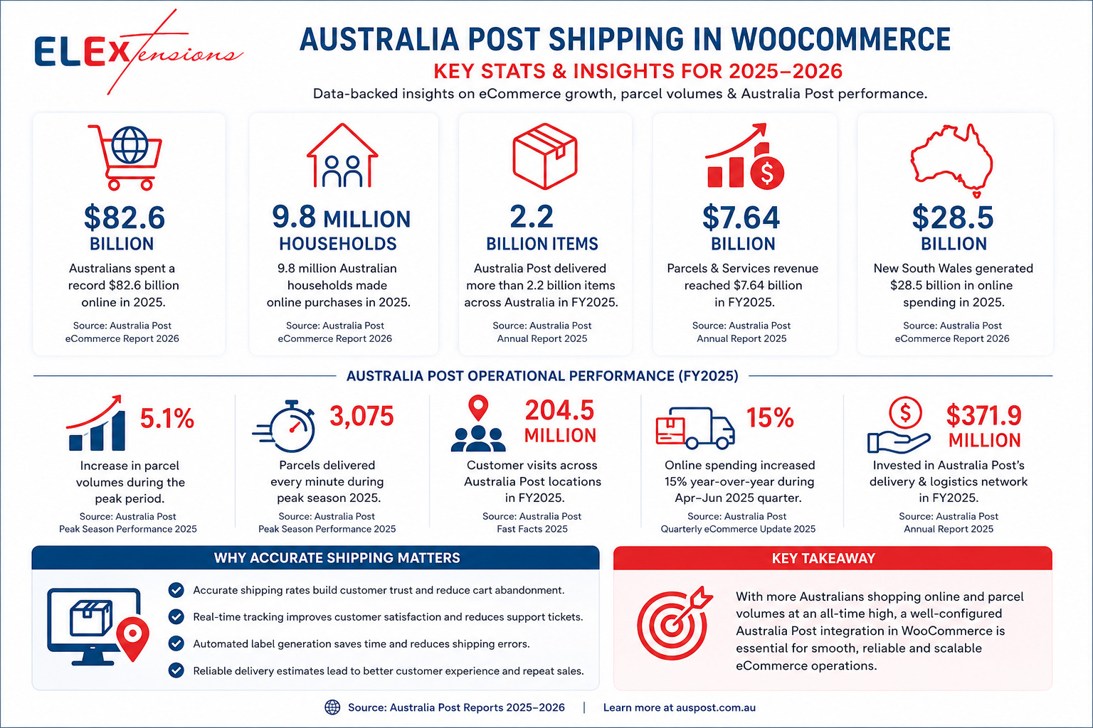 How to Fix Australia Post Shipping Issues in WooCommerce